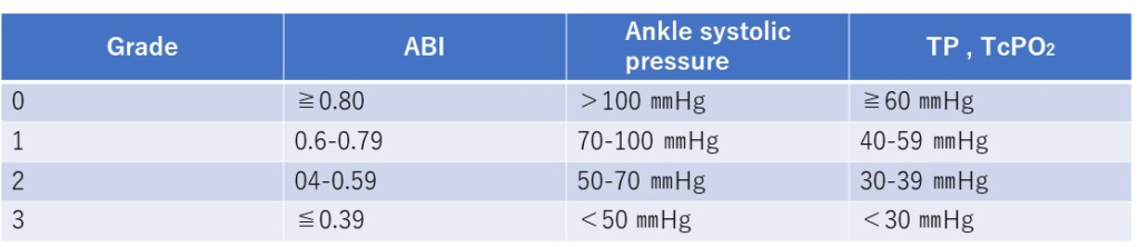 下肢虚血の3大評価基準を解説~Fontaine・Rutherford・WIFI分類~ | 広く浅く暮らすCE