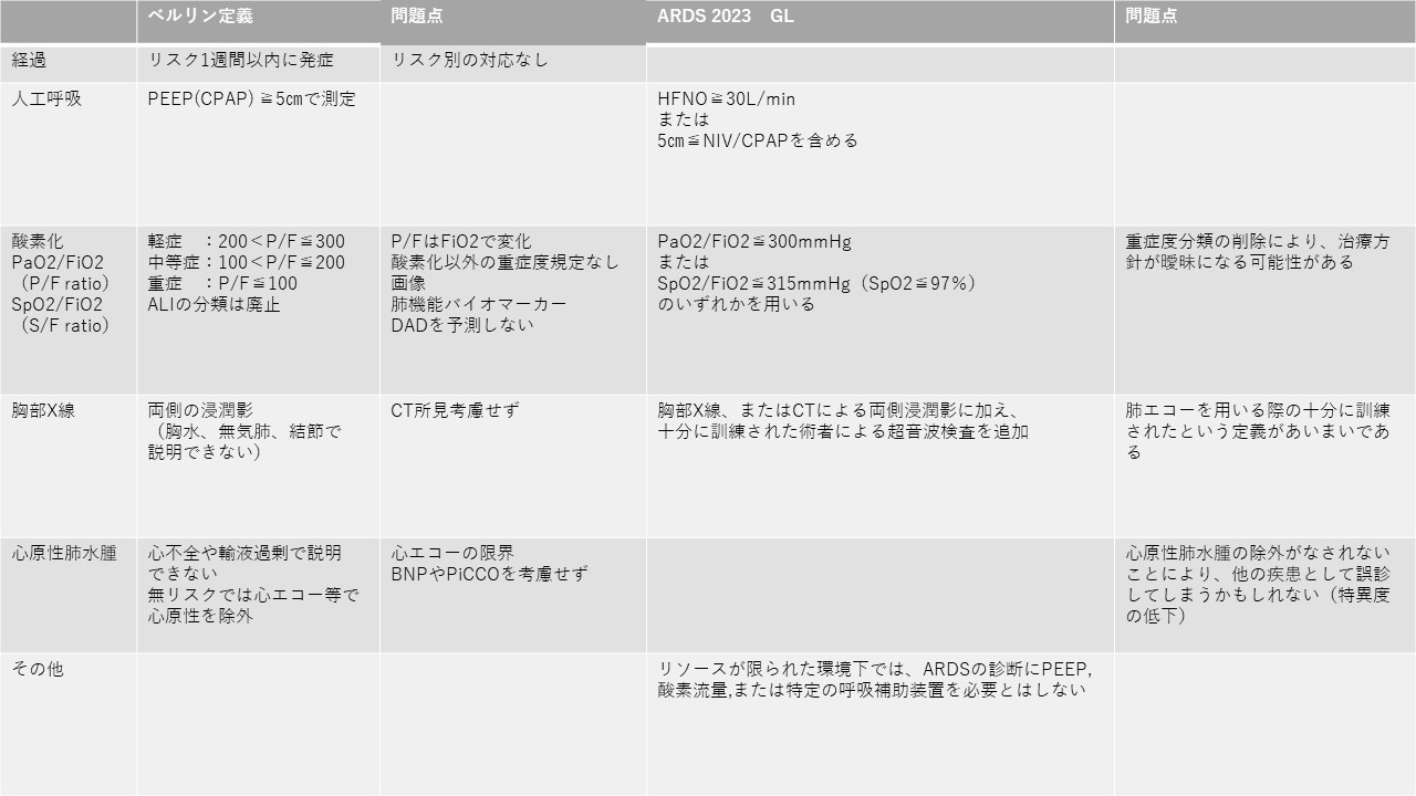 急性呼吸窮迫症候群（ARDS）の新定義～A New Global Definition of Acute Respiratory ...