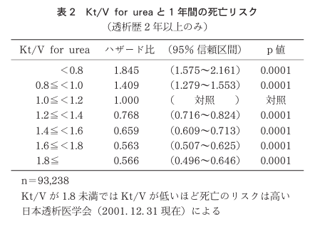 透析効率とは何か？～除去率・Kt/V・nPCR～ | 広く浅く暮らすCE