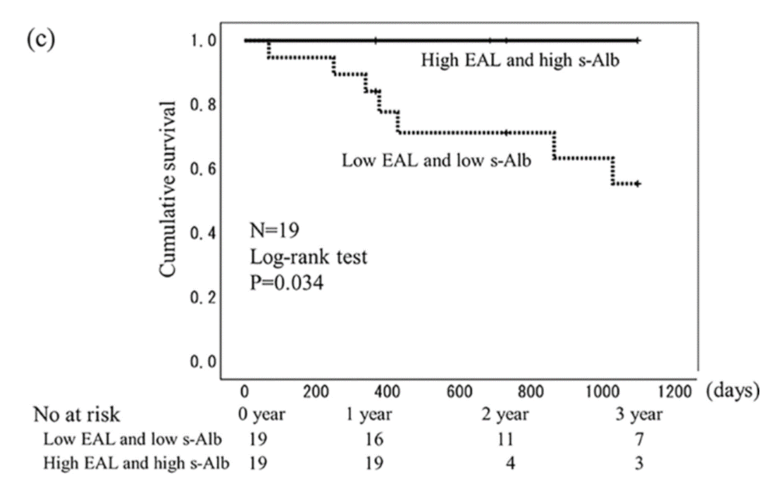 高アルブミン漏出がOnline-HDFとhigh-flux HDの生存率に及ぼす影響：HISTORY試験 - 医療についての疑問を解説～広く ...