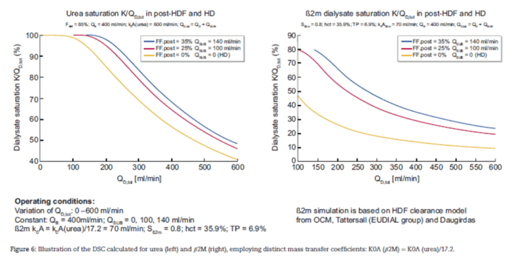 「高置換量HDFは“水食い”ではなかった！― Canaud らの最新シミュレーション＆2.6万例リアルデータを読み解く」 - 医療についての ...